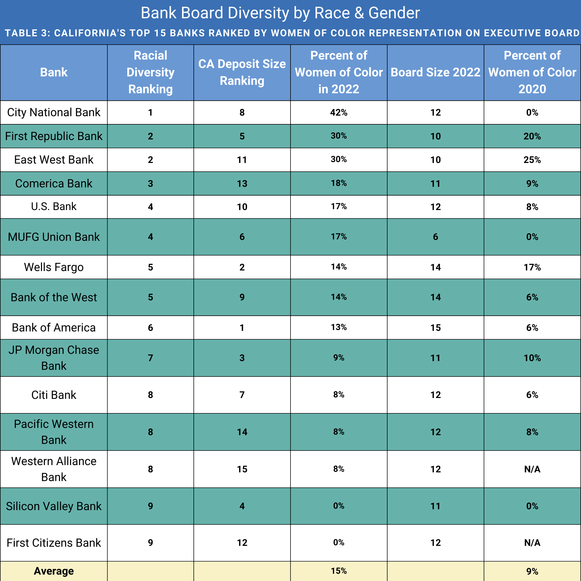The Benefits of Bank Diversity: 2022 Bank Board Diversity Analysis ...