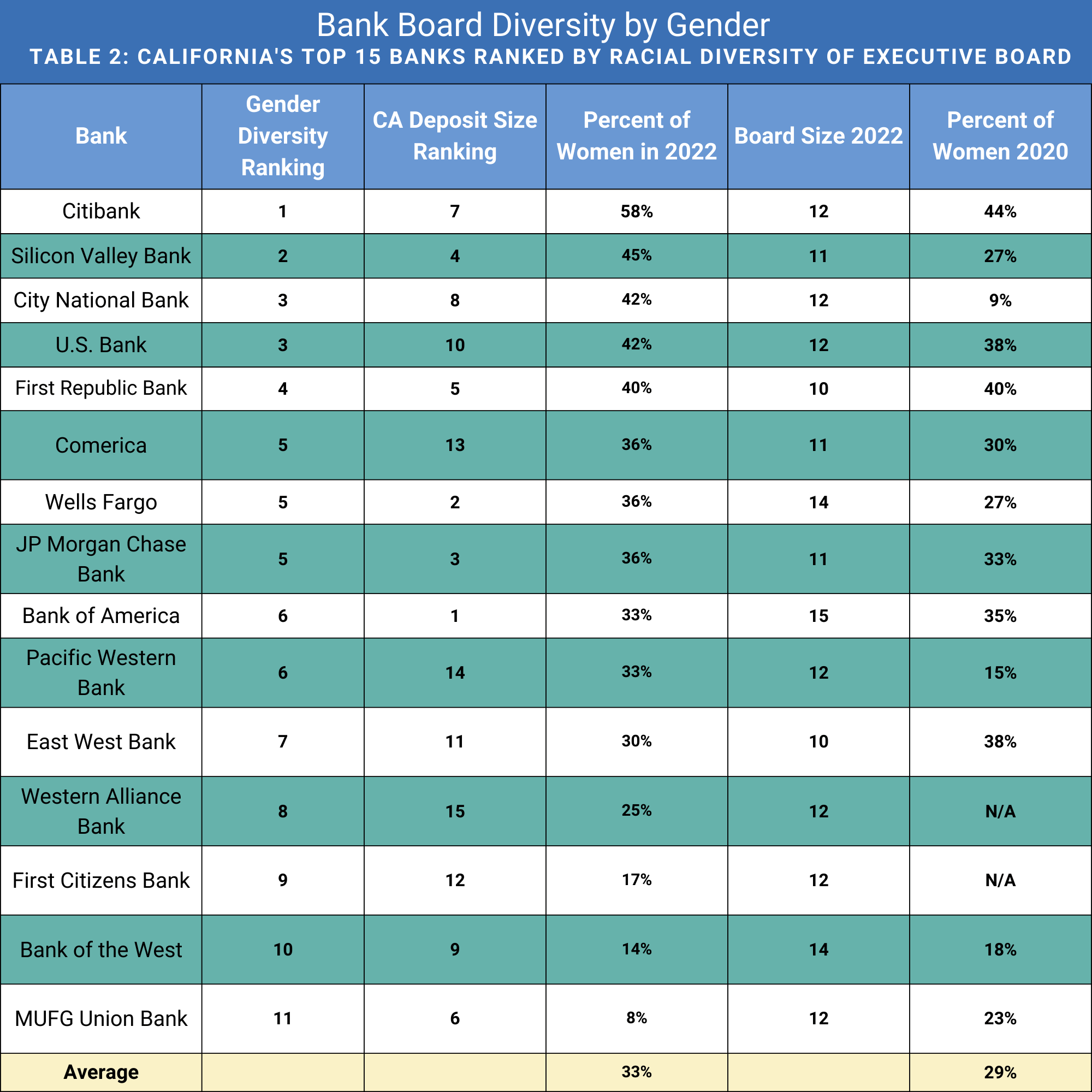 The Benefits of Bank Diversity: 2022 Bank Board Diversity Analysis ...