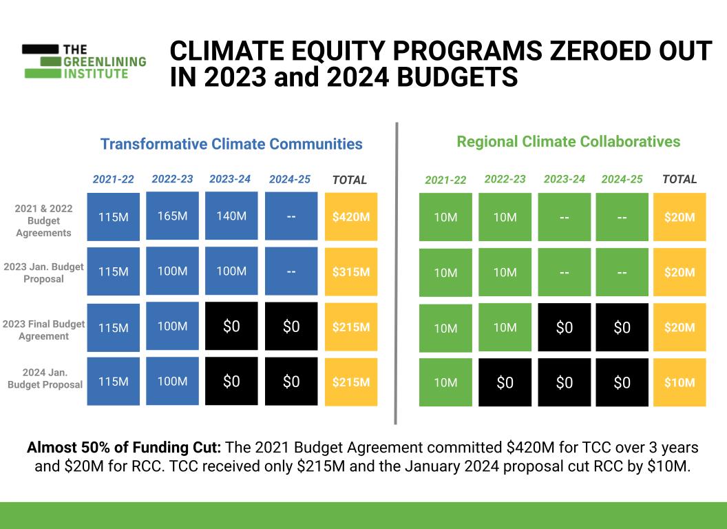 Communities of Color Can’t Wait: Governor’s Cuts to California’s ...