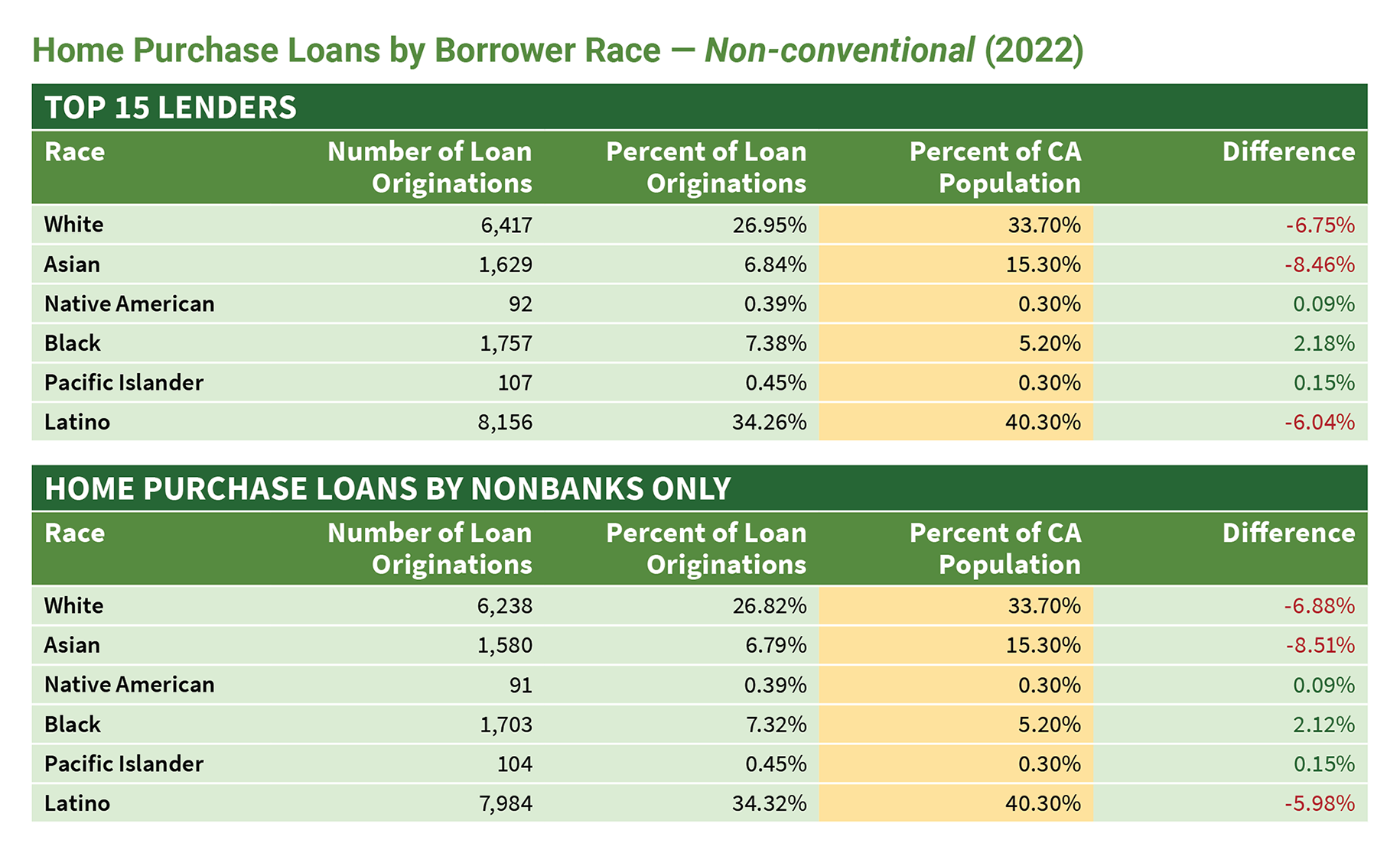 Unpacking 2022 - 2023 Home-Lending Data in California